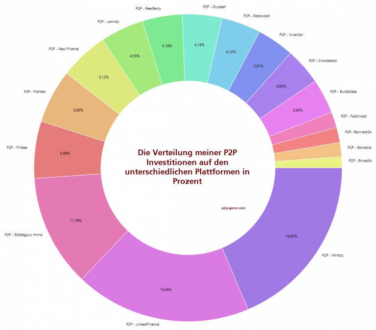 P2P Plattform Vergleich eine Excel Matrix für 37 Kandidaten